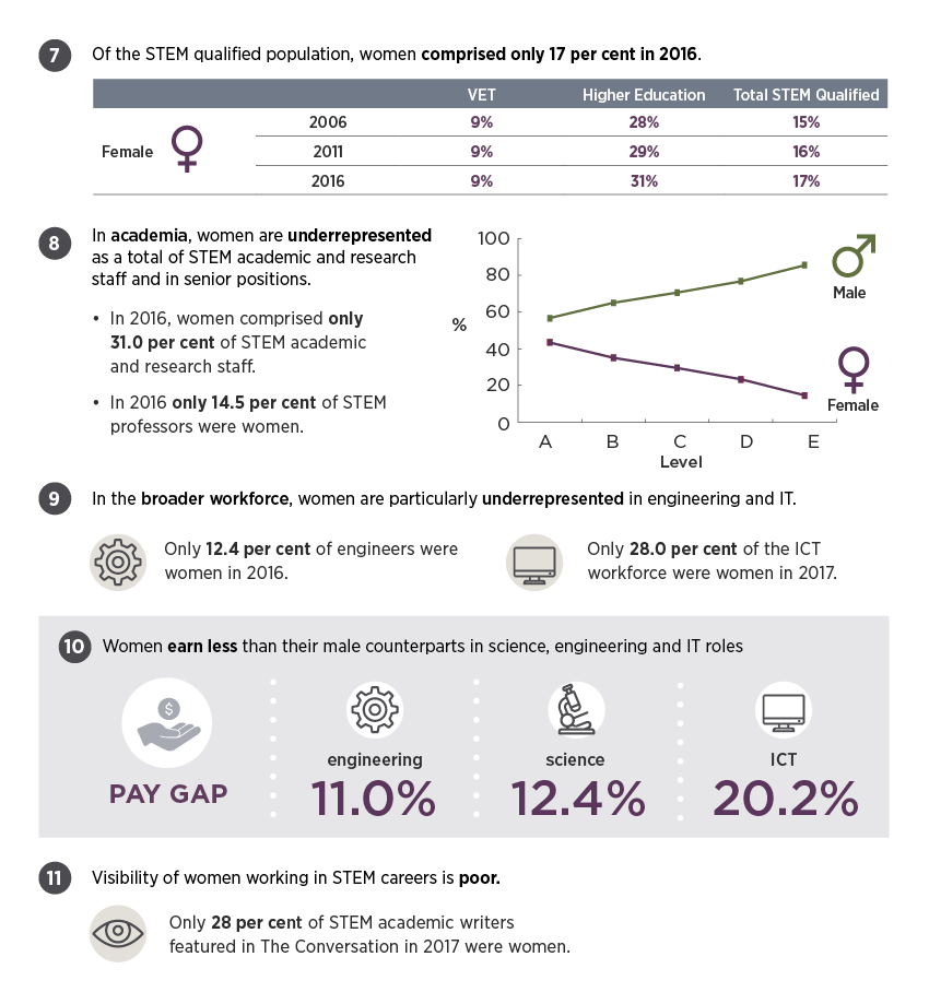Snapshot Of Disparity In Stem Advancing Women In Stem Strategy